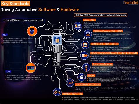 Software And Hardware Development In Automotive Industry Key Standards