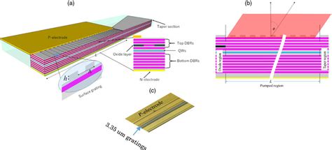 Color Online A Schematic Structure Of Surface Grating Loaded Vcsels