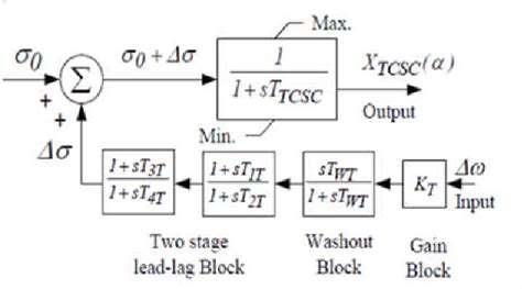 Figure 1 From Optimal Tuning Of Tcsc Controller Using Particle Swarm