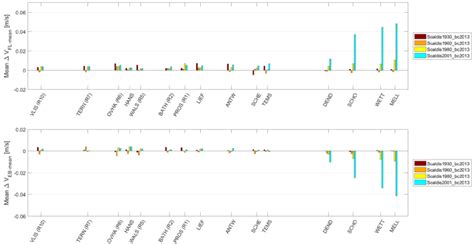 Modelled Differences In Mean Cross Sectional Averaged Flood Top And
