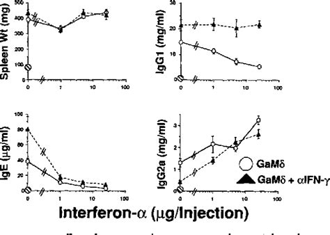 Figure 1 From Regulation By Interferon Alpha Of Immunoglobulin Isotype