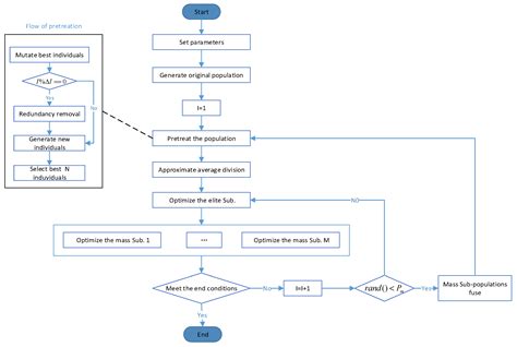 Multi Population Parallel Wolf Pack Algorithm For Task Assignment Of