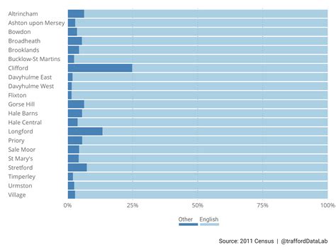 Trafford Data Lab Languages