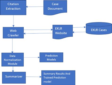 Figure 1 From Using Natural Language Processing For Case Brief Generation And Verdict Support In