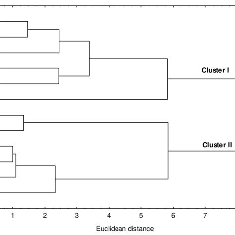 Dendrogram Representing The Chemical Composition Similarity