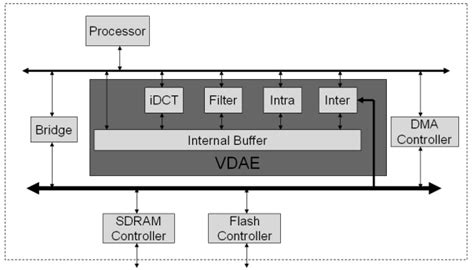 A Typical Soc Architecture Of H264 Decoder Download Scientific Diagram