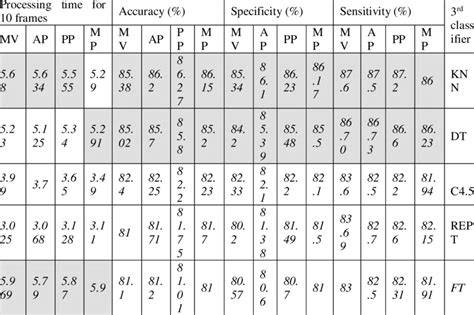 The Two Highest Values In Each Column Are Shaded Download Scientific