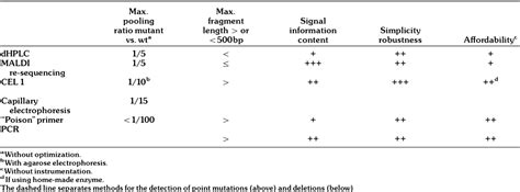 pdf comparison of pcr based mutation detection methods and