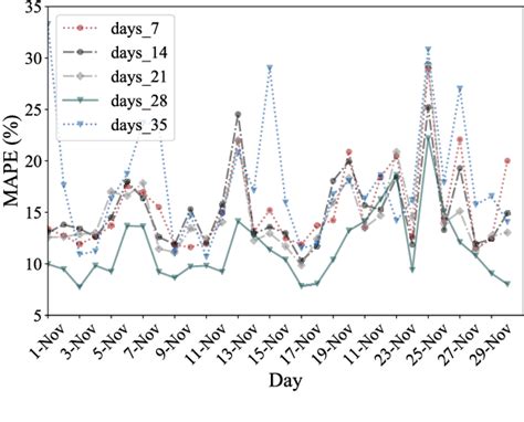 Figure 1 From Daily Traffic Flow Forecasting Through A Contextual Convolutional Recurrent Neural