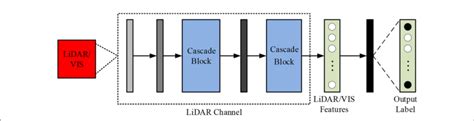 Figure E Cnn Network Structure Of Cascaded Modules For Lidarvis