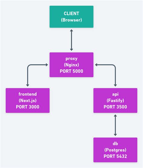 Conteinerizando O Ambiente De Desenvolvimento Com Docker Parte 2