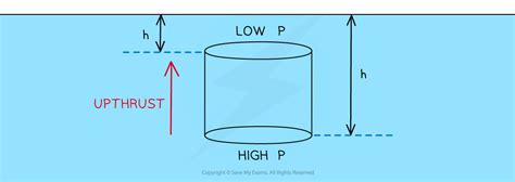Pressure In A Liquid Ocr Gcse Physics A Gateway Revision Notes 2016