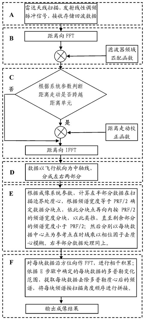 Forward Looking Radar Scanning Coherent Imaging Method Eureka Patsnap