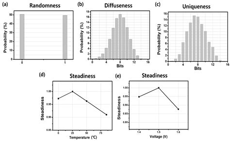 Multibit Generating Pulsewidth Based Memristive Puf Structure And Circuit Implementation