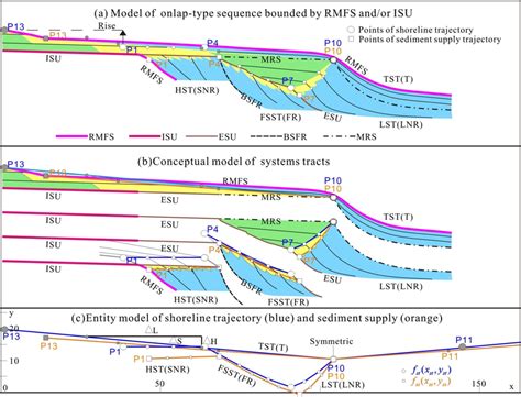 Models Related To The Onlap Type Sequences Modified From Grabau Download Scientific Diagram
