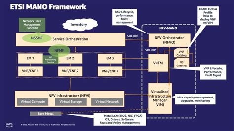 Etsi Nfv Evolution Containers Kubernetes And Cloud Native Virtualization Initiatives Ieee