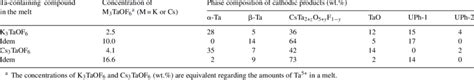 Phase Compositions Of Cathodic Products Obtained At Temperature 750 • C Download Table