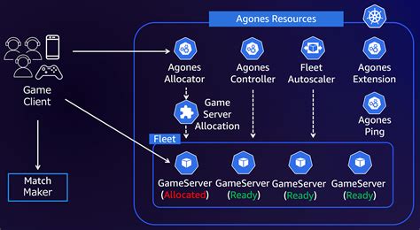 agones on amazon eks で構築するマルチプレイゲームの専用ゲームサーバー builders flash☆ 変化を