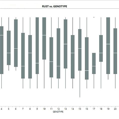 Frequency Distribution Of 23 Field Pea Genotypes For Rust Assessment