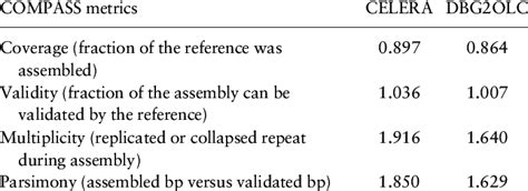 compass metrics for celera and dbg2olc assembly using the f153 assembly