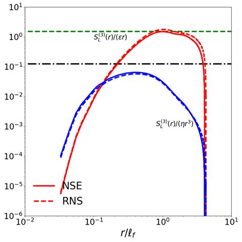 plots of compensated third order longitudinal structure function s 3