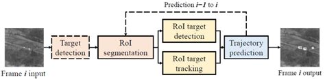 Irsdt A Framework For Infrared Small Target Tracking With Enhanced Detection Pmc