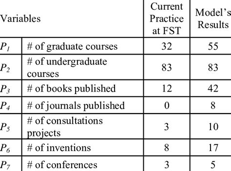 The Solution Values For The Decision Variables And The Current
