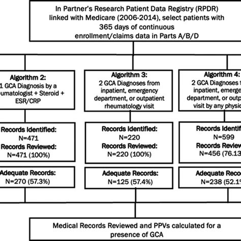 Flowchart Of Five Claims‐based Algorithms For Identifying Patients With Download Scientific