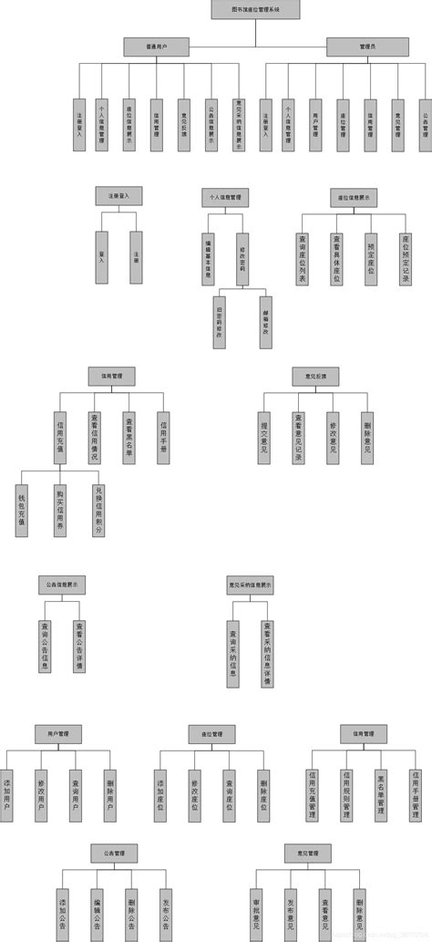 图书馆座位管理系统设计与实现（前后端分离vue springboot） 图书馆座位管理系统的设计与实现 csdn博客