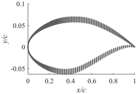 一种基于点云神经网络的翼型反设计方法与流程