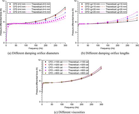 Comparison Of Pressure Differential Force By Using The Corrected Model Download Scientific Diagram