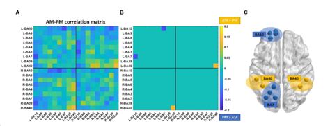 Comparison Of The Correlation Matrixes Between The Morning And The