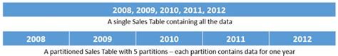 Partitioning In SQL Server Part Database Journal