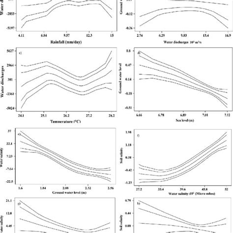 Linear And Nonlinear Relationships Among The Variables Of Regulating Download Scientific