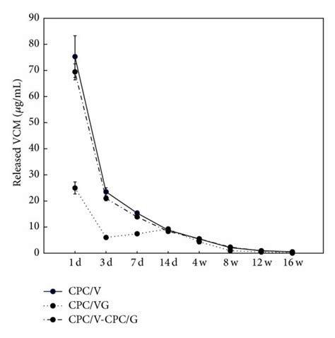 elution profiles of vcm from cpc v cpc vg and cpc v cpc g
