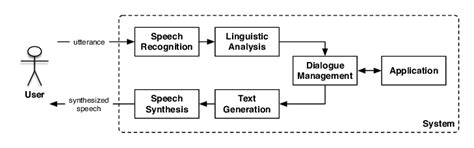 General Architecture Of A Spoken Dialog System Download Scientific