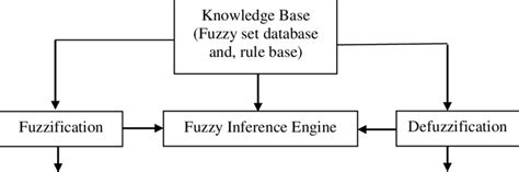 the inference process from fuzzification through defuzzification of fis