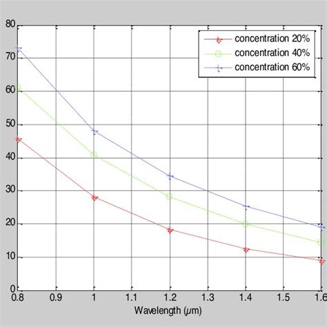 Plot Of Effective Area Vs Wavelength 423 Nonlinear Coefficient The