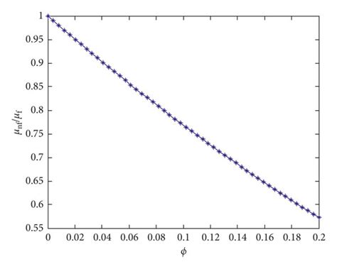 Variation Of Nanofluid Dynamic Viscosity Ratio Download Scientific