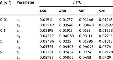 Critical Strain ε C And Peak Strain ε P Of Drx Under Dif Ferent