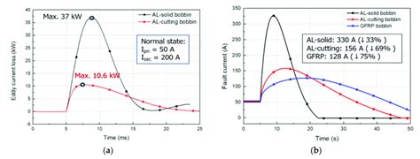 Fault Current Limit Characteristics Of The Si Sfcl Using Three Kinds Of Download Scientific