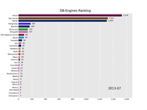 Becky Harter Ikerd On Linkedin Db Engines Ranking