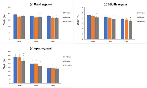 Comparison Of Left Ventricular Segmental Myocardial Ls Compared With Download Scientific