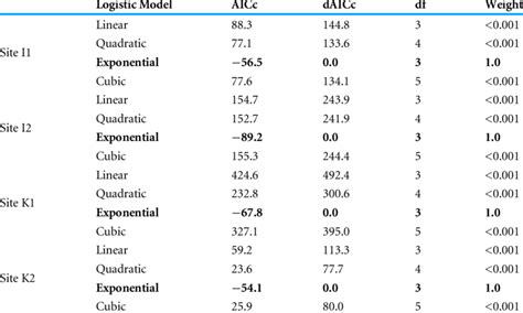 Akaikes Information Criteria Aicc Values Obtained From Four Models