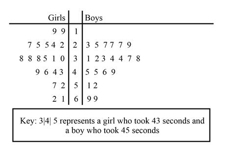 Back To Back Stem And Leaf Plot