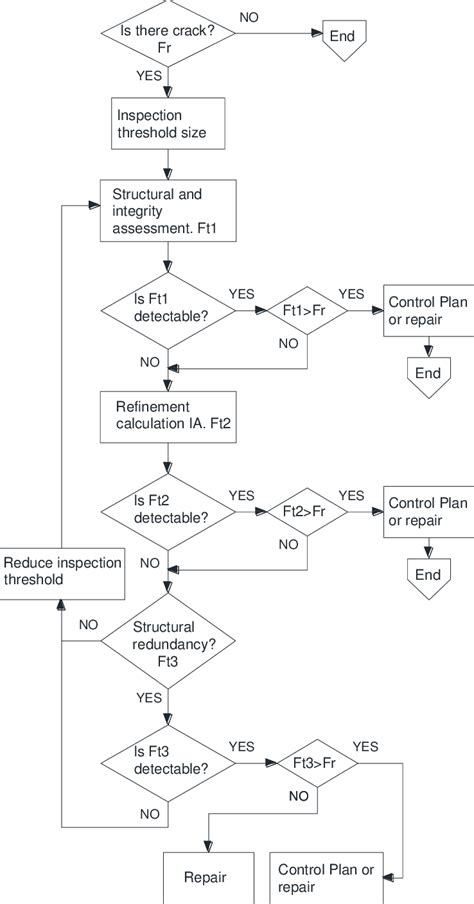Flowchart Of The Alternative Structural Integrity Assessment