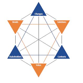 BACCM Business Analysis Core Concept Model Guidance To Business