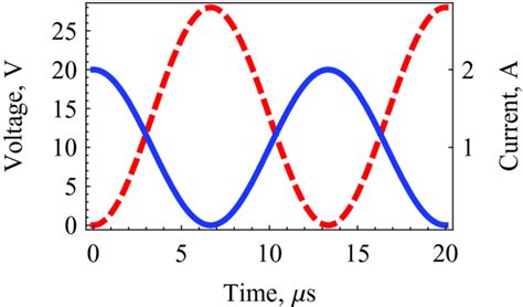 Typical Voltage Dashed Curve And Current Solid Curve Oscillations