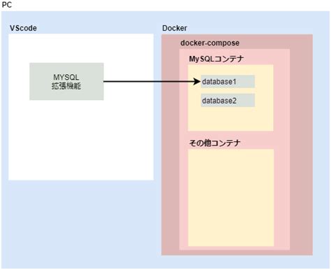 【docker Compose】remote Container拡張機能からvscodeサーバーのmysql拡張機能を経由してmysql