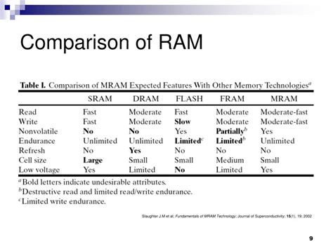 Ppt Magnetic Random Access Memory Mram Powerpoint Presentation